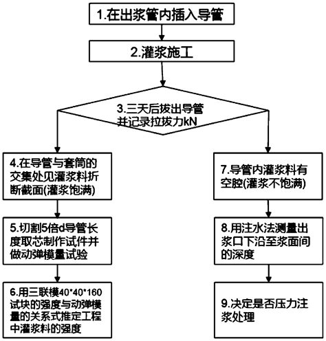 Method For Detecting Quality Of Grouting Of Sleeve Of Prefabricated Concrete Structure Eureka