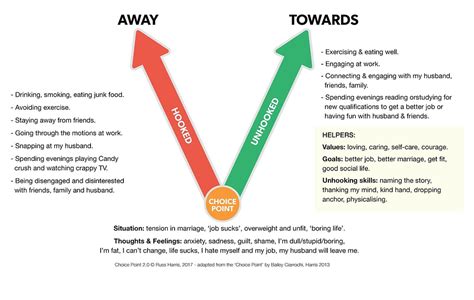 Choosing A Direction The Choice Point