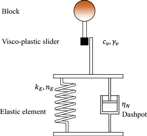 Rheological Models For The Case Of Normal Impact Download Scientific Diagram