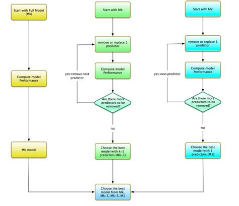 Data Science Simplified Part 6 Model Selection Methods