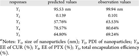 The Predicted Values And The Optimized Response Values Observed For