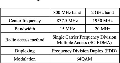 Table 1 From Dependency Of Waveforms In Intermittent Transmission At Mobile Phone Frequencies On