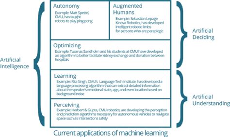 Carnegie Mellons Levels Of Machine Learning Download Scientific Diagram