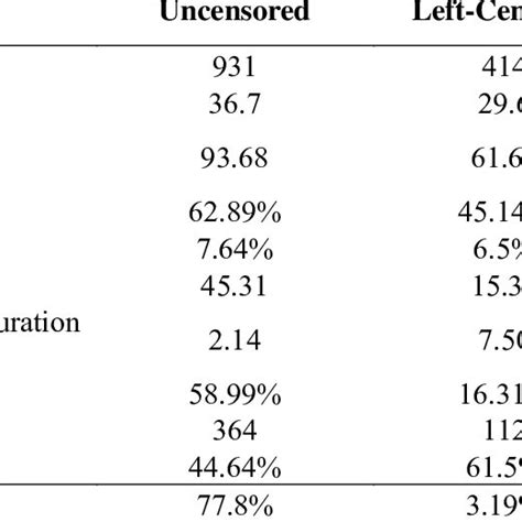 Main Descriptive Statistics Of The Sample For Different Censoring