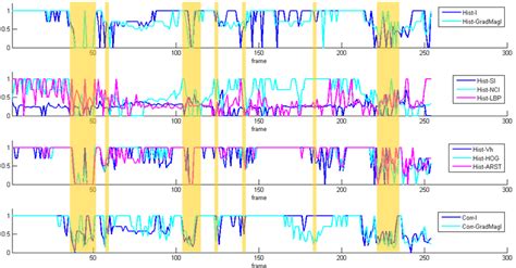 Vehicle Detection Performance For Each Feature Using Car 1 Test Data Download Scientific
