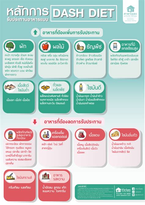 Dash Diet แนวทางอาหารต้านความดันโลหิตสูง