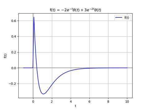 4 2 Transformada De Laplace Integral Ejemplos Señales Y Sistemas