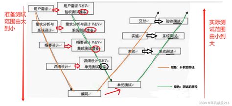 【测试开发篇4】测试模型