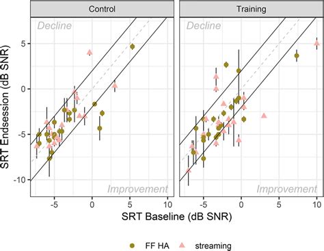 Speech Understanding In Noise At Baseline Compared To The Final Session Download Scientific