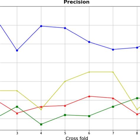 Comparing Precision Of Dt Svm Rf And Mlp Download Scientific Diagram