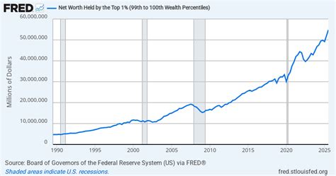 Net Worth Held By The Top 1 99th To 100th Wealth Percentiles