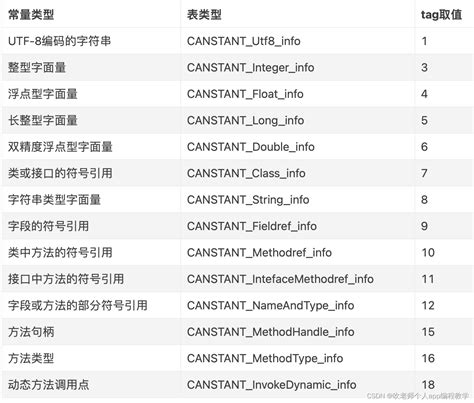 Jvm类文件结构详解jvm类文件结构有几个部分 Csdn博客