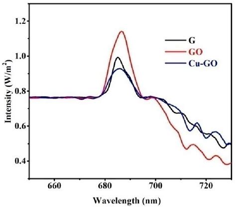 Figure 8 From Fine Tuned Graphene Oxide Nanocomposite Harnessing Copperiiimidazole Complex