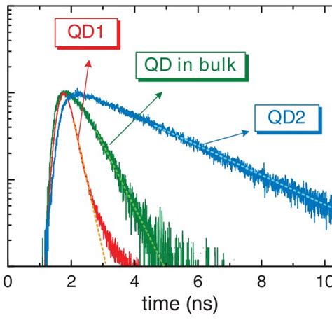 Pdf Efficient Single Photon Sources Based On Low Density Quantum Dots In Photonic Crystal