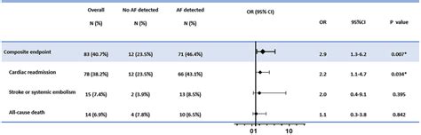 The Association Between Atrial Fibrillation Af Detection And The