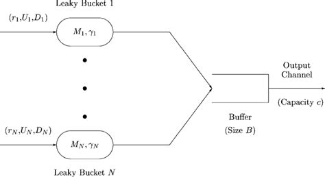 the leaky buckets node model download scientific diagram
