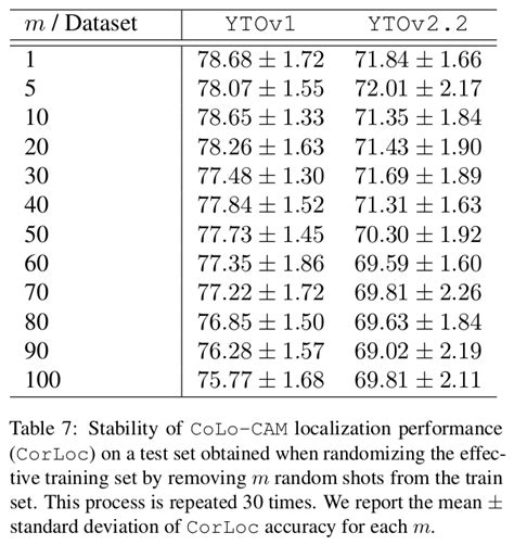 Soufiane Belharbis Academic Site Colo Cam Class Activation Mapping For Object Co