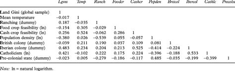 Pair Wise Correlation Matrix Of Regression Variables Download Table