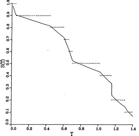 Figure 7 1 From Inference Procedures For The Piecewise Exponential Model When The Data Are