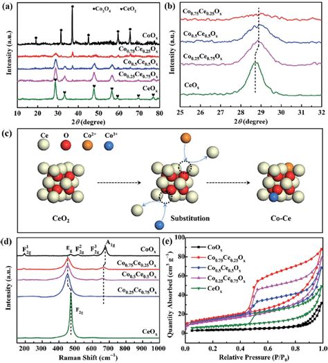 A Angle Patterns And B Enlarged Zone Patterns From Xrd Analysis Download Scientific