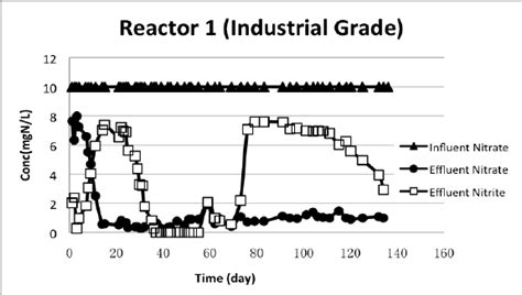 Profiles Of Influent Nitrate Effluent Nitrate And Effluent Nitrite Download Scientific Diagram