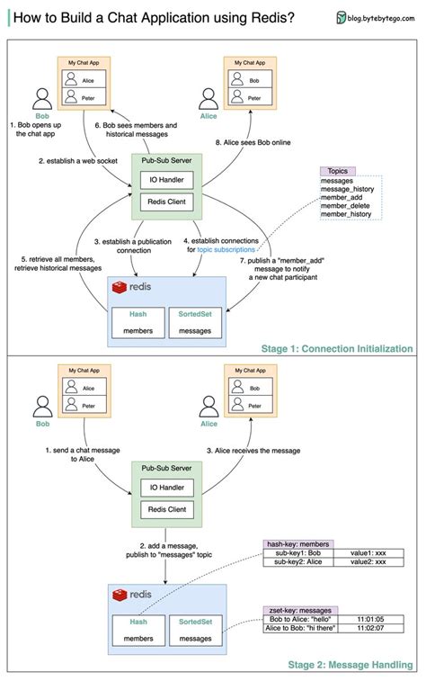 1 How Do We Build A Simple 𝐜𝐡𝐚𝐭 𝐚𝐩𝐩𝐥𝐢𝐜𝐚𝐭𝐢𝐨𝐧 Using 𝐑𝐞𝐝𝐢𝐬 The Diagram Below Shows How We Can