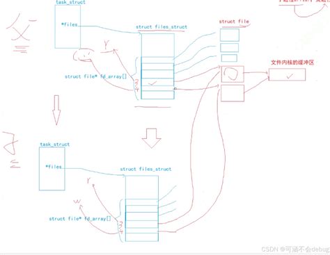 【linux】解锁管道通信和共享内存通信，探索进程间通信的海洋shm外挂 Csdn博客