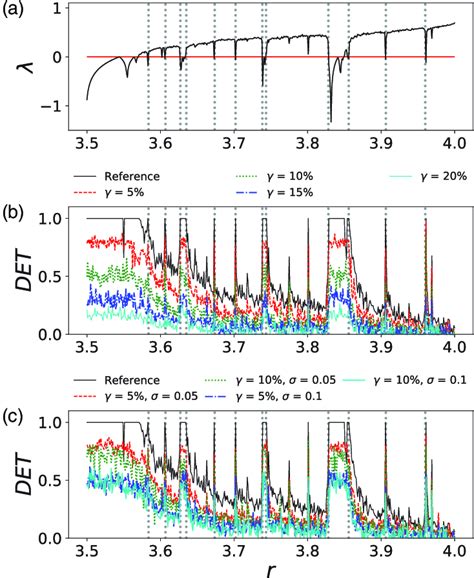 Recurrence Analysis Of The Logistic Map A Lyapunov Exponent λ B