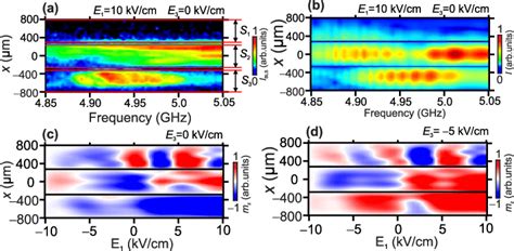 The Frequency Dependence Of The BLS Signal A And SW Intensity B In Download Scientific