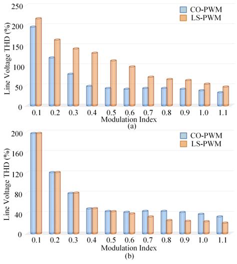 Line Voltage Thd Comparisons Between The Proposed Copwm And Ls Pwm A