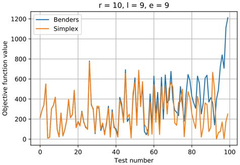objective function values ordered by absolute difference with r 10