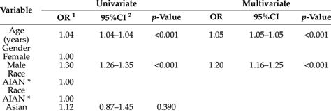 Univariate And Multivariate Logistic Regression Analyses Of In Hospital Download Scientific
