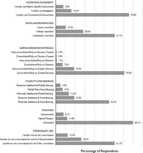 Surgeons Preference In Total Knee Replacement A Quantitative Examination Of Attributes