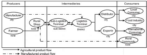 The Freight Logistics Network For Rural Logistics System Model Download Scientific Diagram