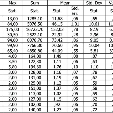 Analysis Of Central Dispersion Parameters Of Applied Variables For All