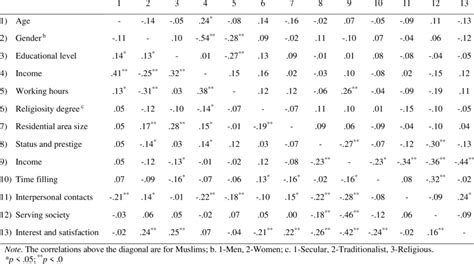 Correlation Matrix Of Demographic Variables And Wops Among Jews And Muslims Download