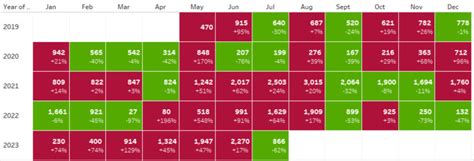 How To Add Table Calculation In The Measure Value Cell