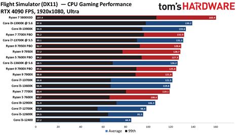 Gaming Benchmarks Intel Core I9 13900k And Core I5 13600k Intel Core