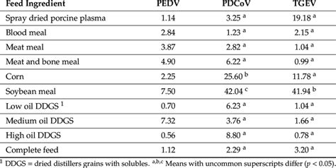 Comparison Of Days Necessary To Reduce Porcine Epidemic Diarrhea Virus