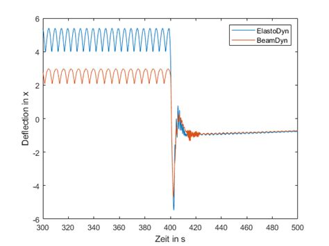 Comparison Between Elastodyn And Beamdyn Structural Analysis Nrel Forum