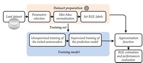 Flowchart Of The Proposed Rul Prediction Approach Download Scientific Diagram