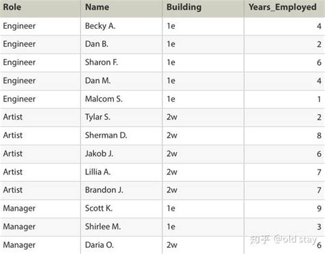 Part 3 Sql学习0508 知乎