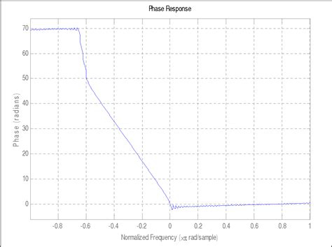 Figure 5 From The Iir Filter Design Using Particle Swarm Optimization Method Semantic Scholar