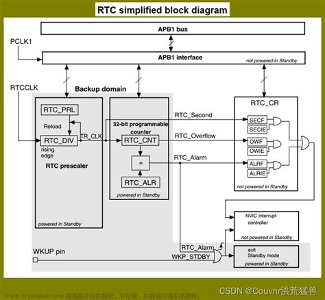 Stm32 Rtc实时时钟 Toy模板网
