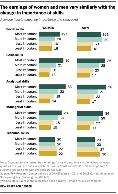 The Earnings Of Women And Men Vary Similarly With The Change In Importance Of Skills 2018