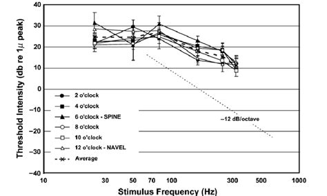 Vibrotactile Detection Thresholds Measured At Six Locations Around The Download Scientific