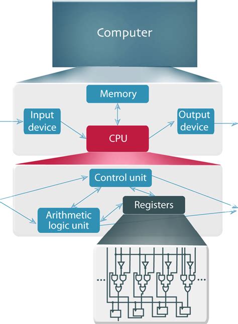 A Computational Hierarchy Of A Computer Download Scientific Diagram