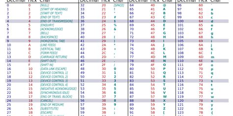 Bảng Mã Ascii Là Gì Bảng Mã Ascii Chuẩn Mới Nhất