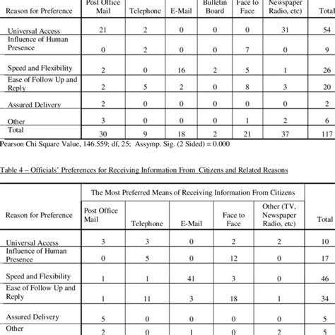 Summary Of Census Data Analyzed And Their Comparison With US Averages Download Table