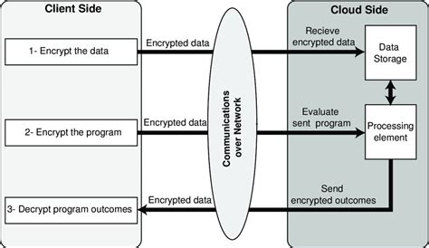 1 Basic Concept Of Encrypted Program Execution Data As Well As Download Scientific Diagram